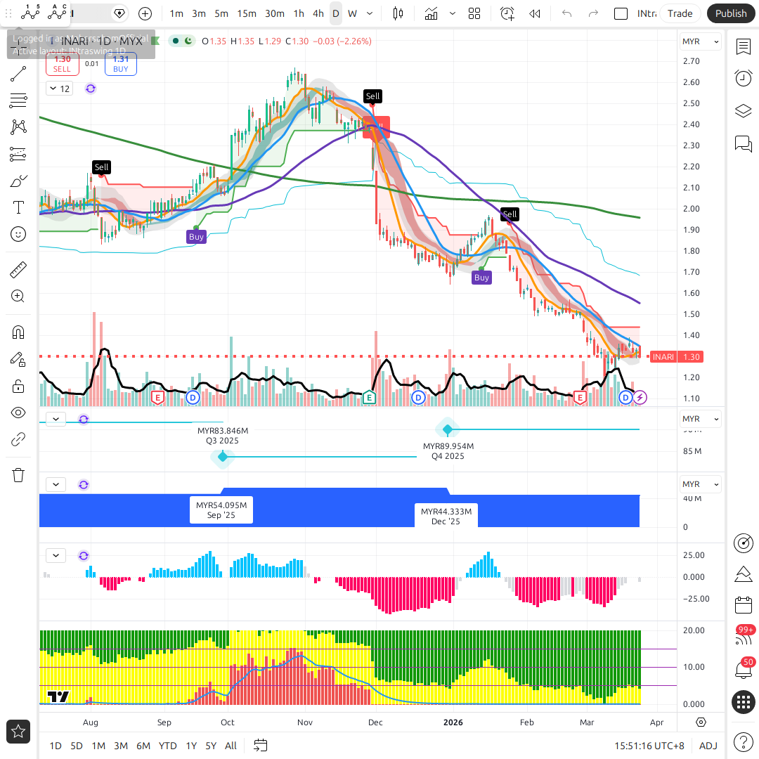 Inari Amertron (0166) Stock Analysis — Malaysia's Largest OSAT 2026 ...