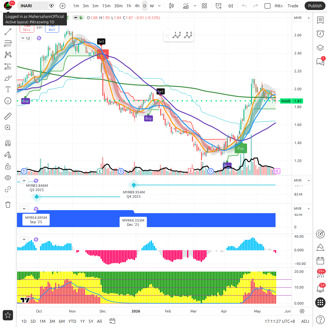 Inari Amertron (0166) Stock Analysis — Malaysia's Largest OSAT 2026 ...