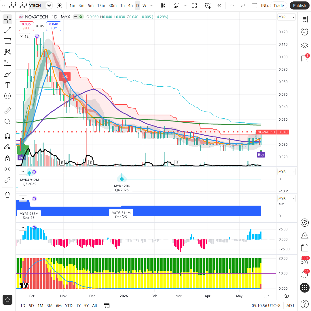 NOVATECH (0017) Stock Analysis: Nova Technology Services Berhad — Value ...