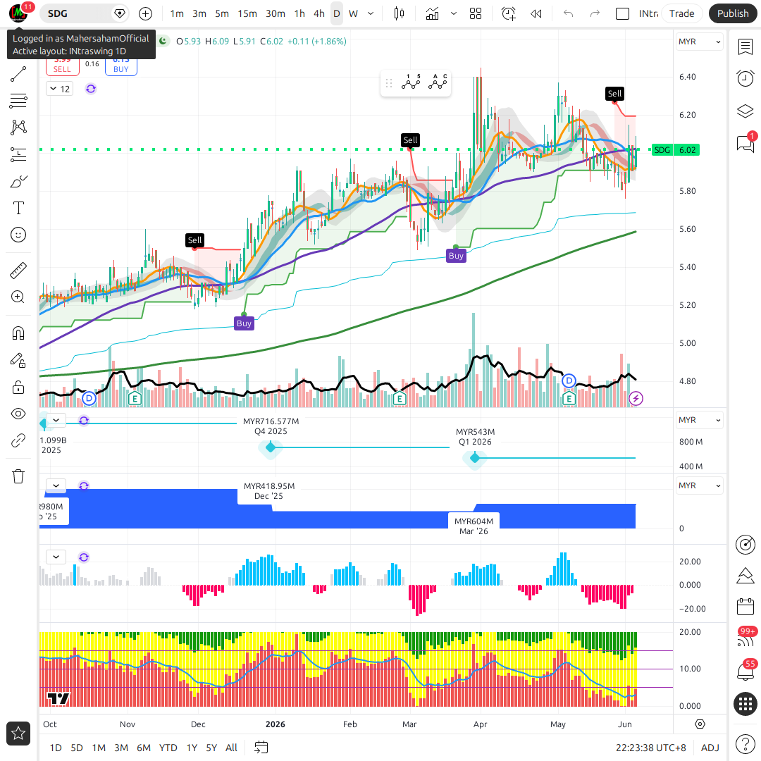 SD Guthrie Berhad (SDG 5285) Deep Stock Analysis - 2025/2026 Review ...