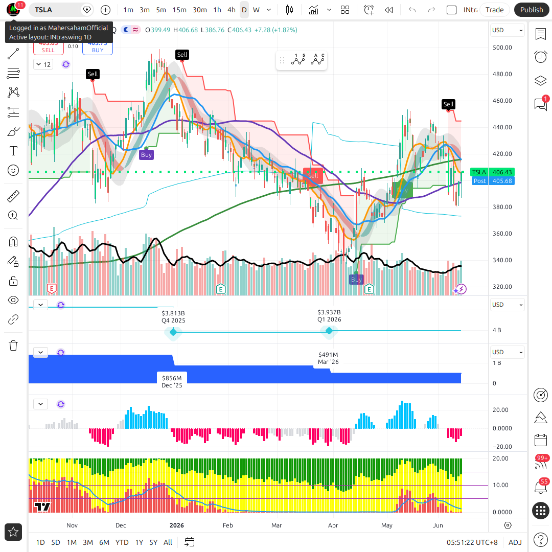 Analisis Saham Tesla (TSLA) 2026: EV, Cybercab, Optimus & Nilai Sebenar ...
