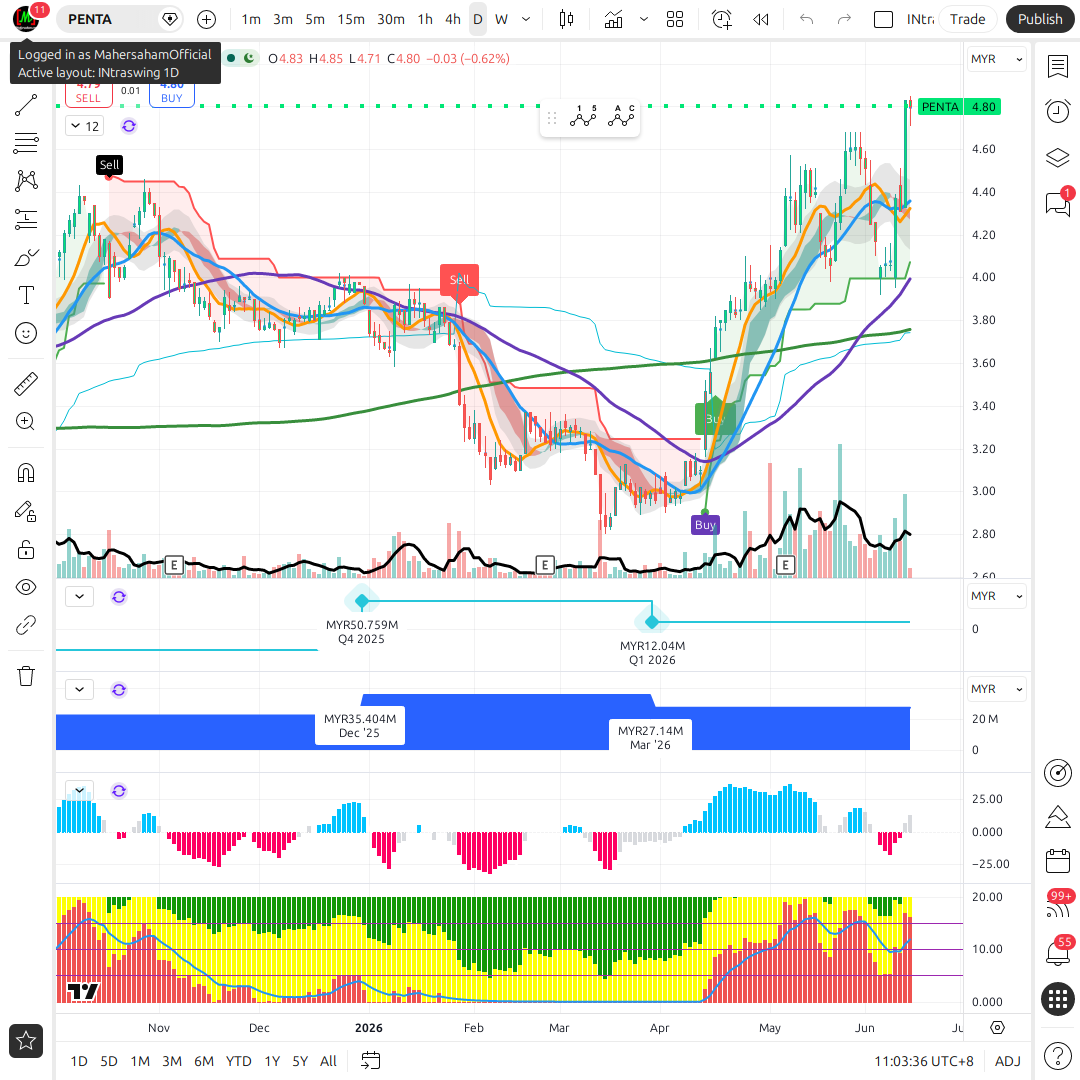 Kajian Saham PENTA: Pentamaster Corporation - Peluang AI Packaging 2026 ...