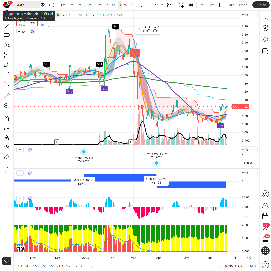 AirAsia X (AAX 5238) Stock Analysis - Transformation or Value Trap ...
